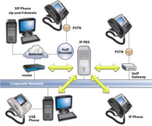 IP PBX | PABX | Call Center | VOIP solutions in Sri Lanka - TechGates