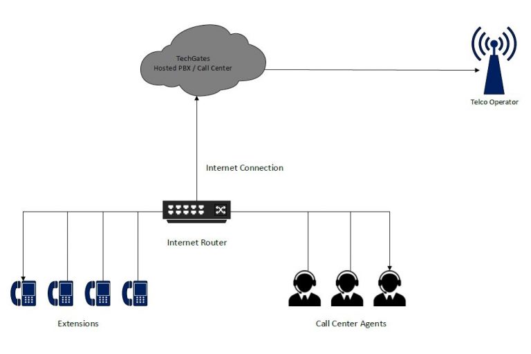 Cloud Hosted PBX & Call Center Solutions in Sri Lanka - TechGates